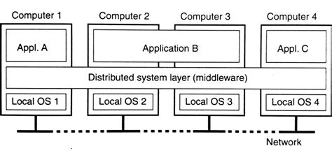 1 Middleware Layer [57] Download Scientific Diagram