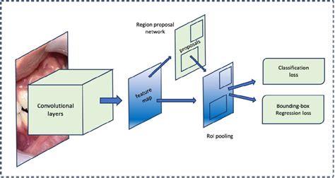 Figure 3 From Deep Learning Application In Dental Caries Detection Using Intraoral Photos Taken