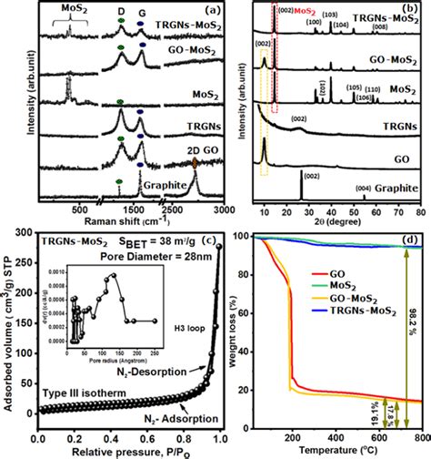 A Raman Results Of Graphite Go Trg Mos 2 Go−mos 2 And Trg−mos Download Scientific