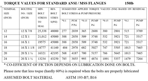 Flange Bolt Torque Calculator At Erik Corbett Blog