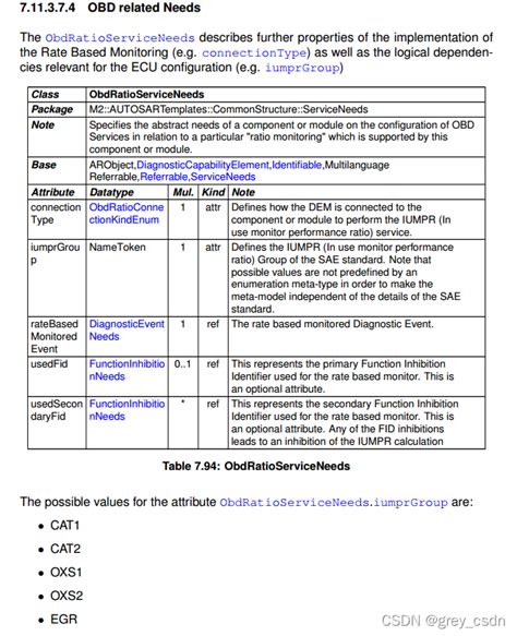 990 autosar tps softwarecomponenttemplate68 obd相关需求 iumpr csdn博客
