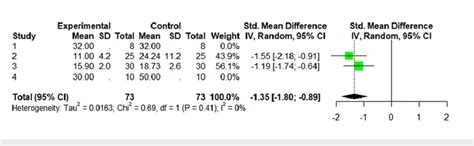 Random Effect Meta Analysis Comparing Time To Healing Of Second And