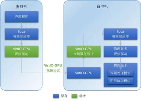中国linux发行版 麒麟os 云桌面性能提速，cpu占用率直降95 Virtio Gpu 解码 视频