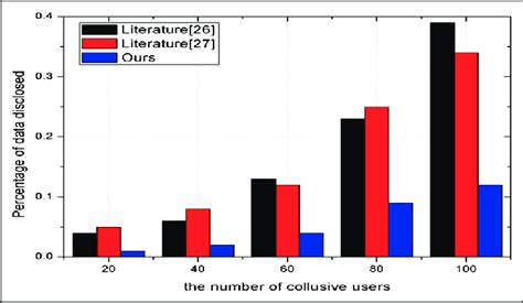 The Evaluation Of The Ability Against Collusion Attack For Three