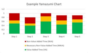 Guide Yamazumi Chart Learn Lean Sigma