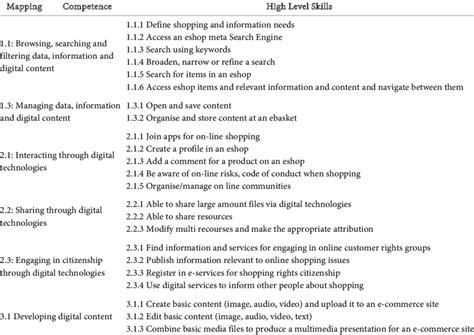 Mapping Of High Level E Commerce Specific Skills Download Scientific Diagram