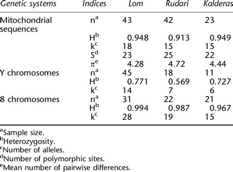 Sample Sizes And Diversity Indices Download Table