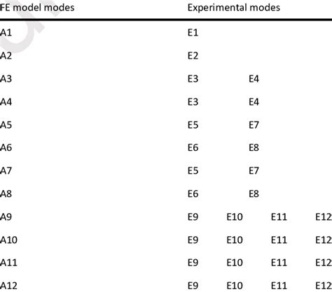 Correlation Between Fe Model Modes And Experimental Modes Download