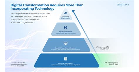 digital transformation provides six value driven opportunities for