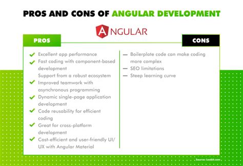Why To Use Angular An Overview Of Angular Pros And Cons