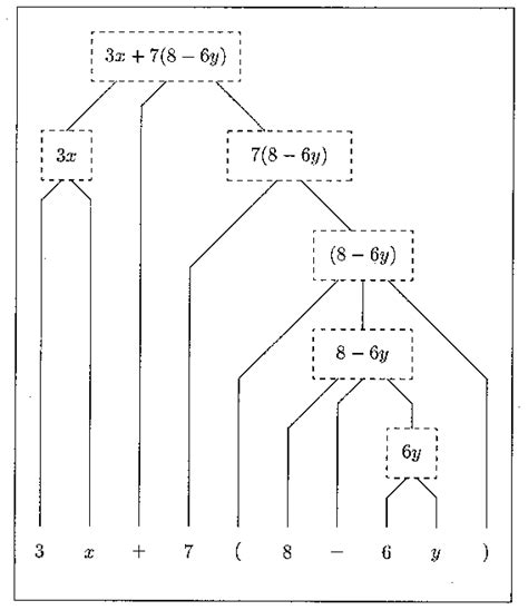 Parse Tree For X Y Download Scientific Diagram