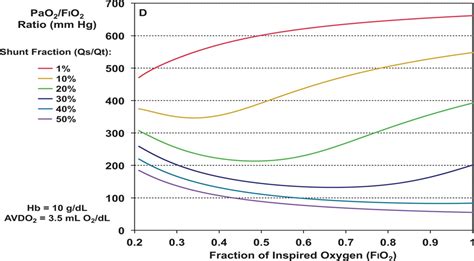 Evaluating Pulmonary Function An Assessment Of Pao2 Fio2 Critical