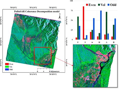 Polinsar Coherence Based Decomposition Model And Its Percentage Of Download Scientific Diagram