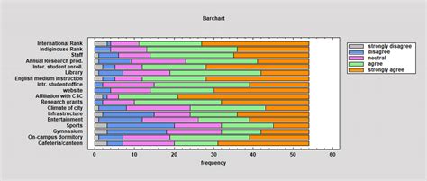 Likerts Scale Data Visualization Statgraphics 18 Download