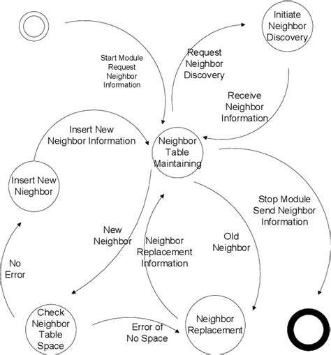 Figure 3 From Biological Inspired Self Optimized Routing Algorithm For Wireless Sensor Networks