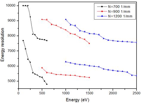 Monochromator Resolving Power At Two Different Fixed Exit Slit Sizes Download Scientific