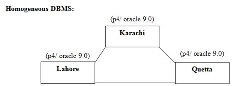 Welcome To All In 1 Tutorial Blog Dbms Tutorial