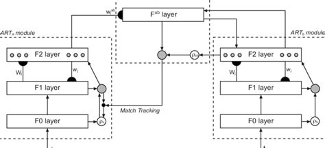 block diagram of artmap neural network adapted from carpenter et al 6