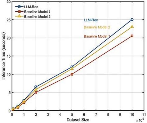 Scalability Analysis Inference Time Vs Dataset Size