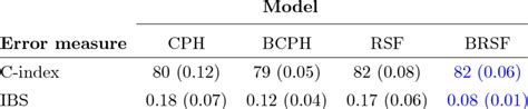 predictive performance evaluation results download table