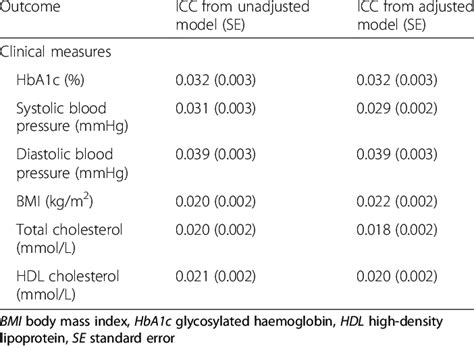 Intra Cluster Correlation Coefficients Iccs For Continuous Outcomes Download Table