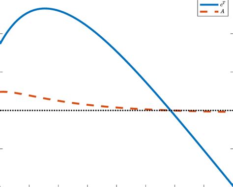 the parameter values used for this simulation are λ β τ e τ η