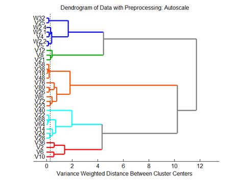 Cluster Analysis Using Wards Method And Mahalanobis Distance Fig2
