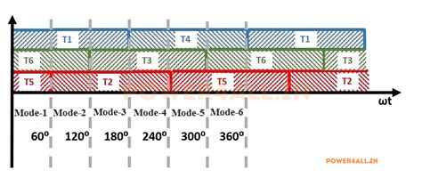 Three Phase Inverter 180 Degree Conduction Mode Power4all