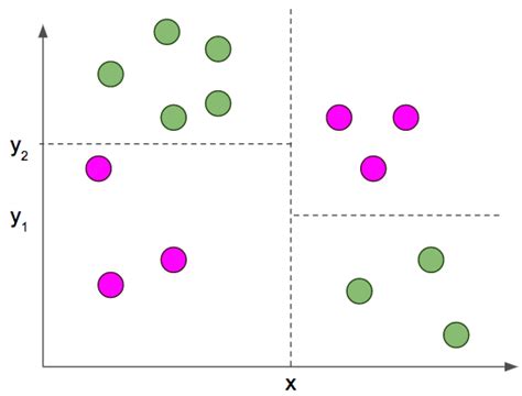 supervised learning using decision trees to classify data gamedev
