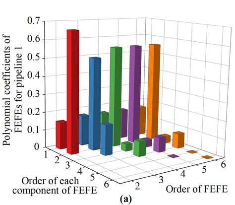Performance Of Data Driven Fefes With Different Orders A Polynomial Download Scientific
