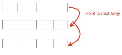 Ahmed Sultan On Linkedin Java Datastructures Linkedlist Oop