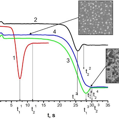 Laser Reflection Signal Register Curves During The Sf6 Plasma Etching Download Scientific