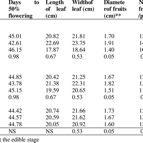 Effect Of Nitrogen Phosphorus And Potash On Growth And Yield Of Okra Download Scientific