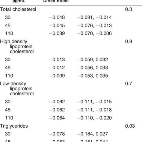 Results From Marginal Structural Models For Estimating The Controlled