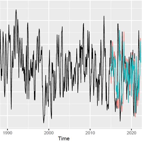 Timeseries Ts Data For The Single Models Tbats And Arima Including