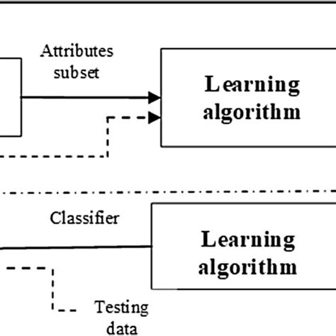 Wrapper Approach Of Feature Selection Download Scientific Diagram
