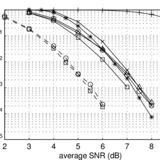 Error Probability For Random Reed Solomon And LDPC Codes On Frequency Download Scientific