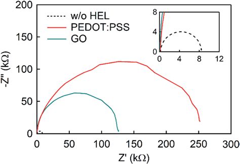 Cole Cole Plot Measurement By Impedance Spectroscopy Of Devices With Download Scientific