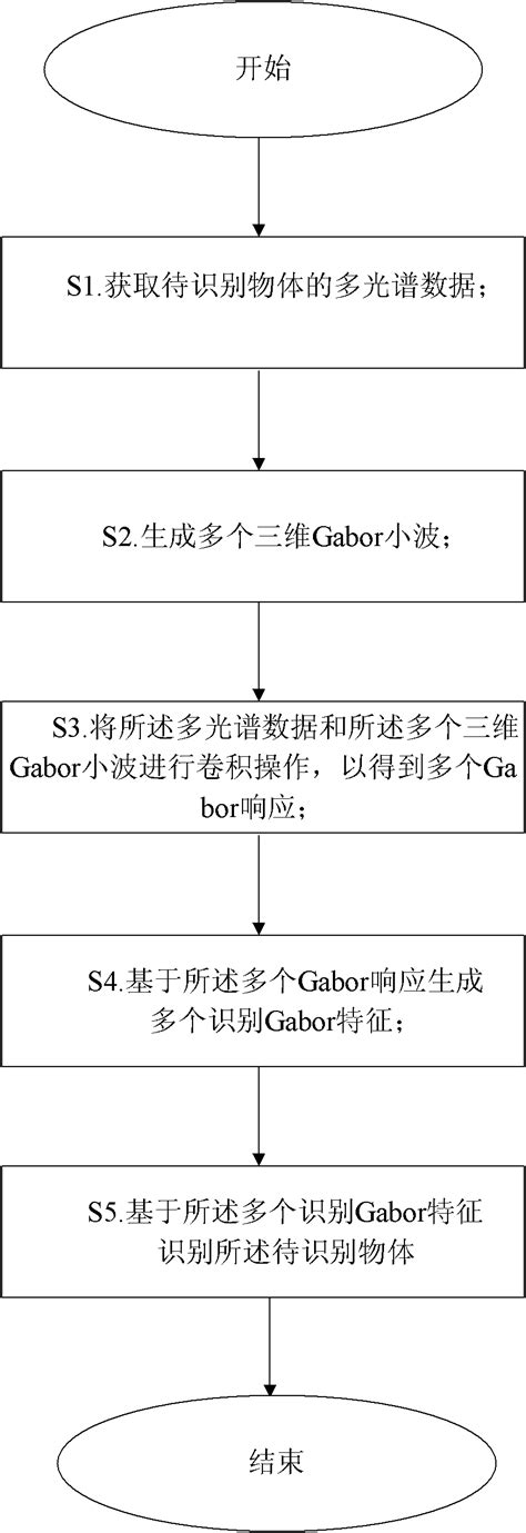 multispectral data based object identification method and device