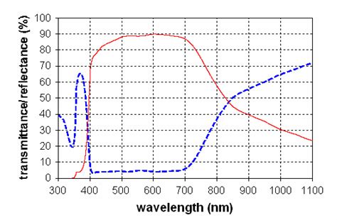 Calculated Transmittance Solid Line And Reflectance Dashed Line Of