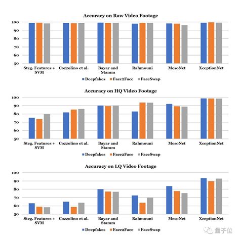 这个大规模数据集能帮AI揪出 换脸视频 安全内参 决策者的网络安全知识库