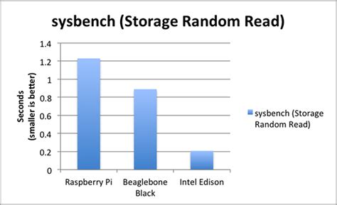 Raspberry Pi Beaglebone Black Intel Edison Benchmarked