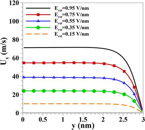 Fluid X Velocity Profile Across The Channel For Case Exposed To Download Scientific Diagram