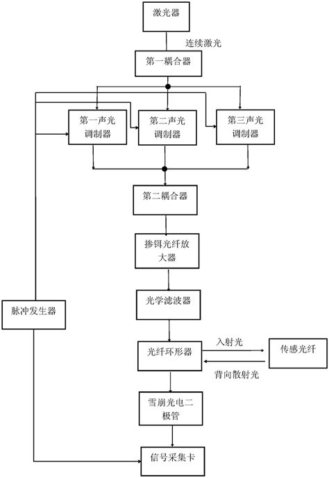 Distributed Optical Fiber Sensing Device And Distributed Optical Fiber Sensing Method With Multi