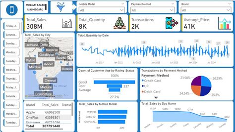 Muhammad Farakh Waheed On Linkedin Powerbi Datavisualization Salesdashboard Dataanalytics…
