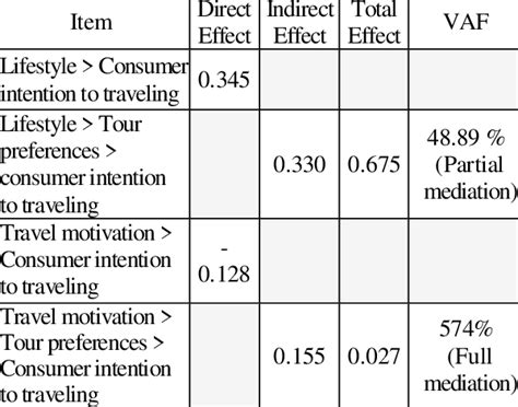 Mediating Effect Source Authors Calculating Download Scientific Diagram