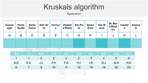 Prims And Kruskals Algorithm Pptx