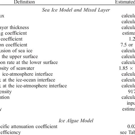 Values And Units For Variables And Parameters Used And Calculated By