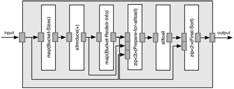 Bucket Sort Inputoutput Port Mappings Download Scientific Diagram