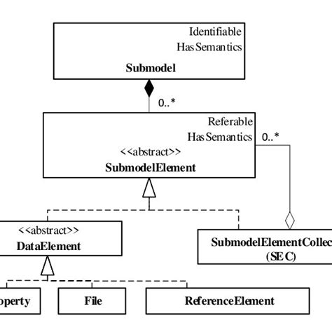 Class Hierarchy Relevant To Submodel Structure Download Scientific